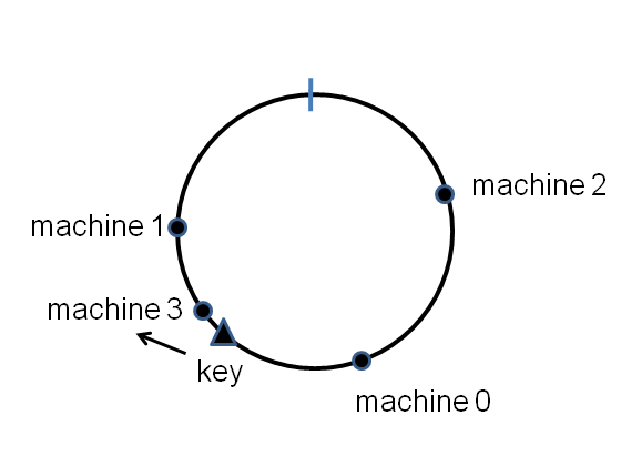 Consistent Hashing: Explained - MemCachier Blog