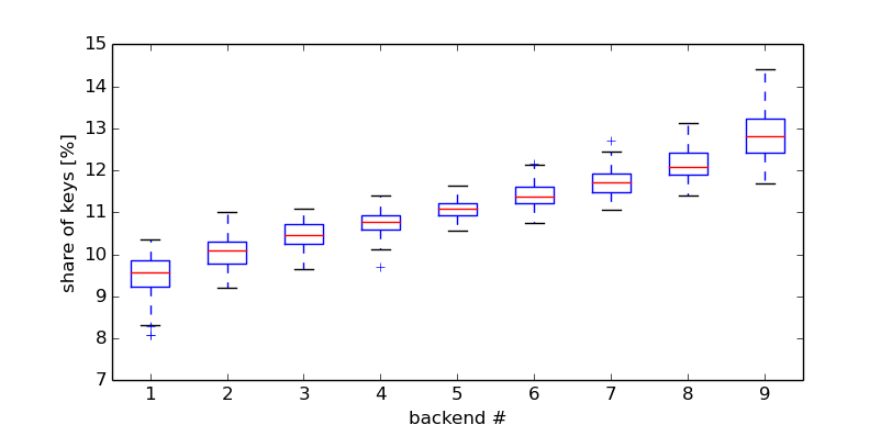 MemCachier | MagLev, our new consistent hashing scheme