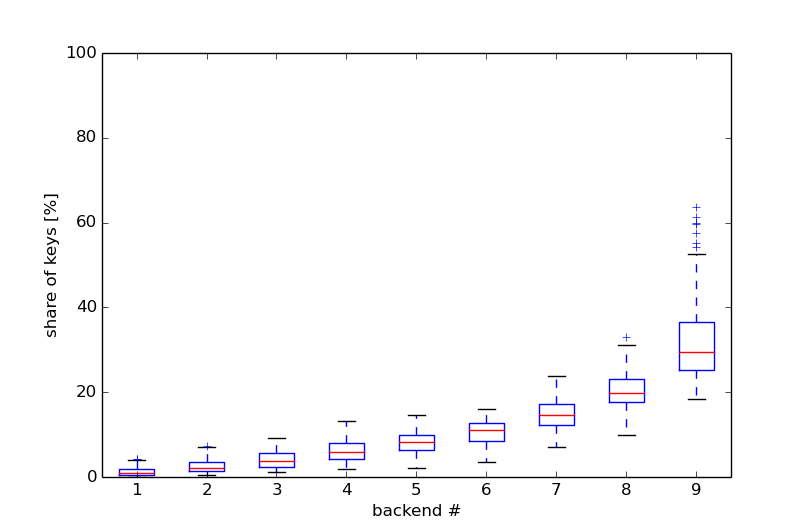 MemCachier | MagLev, our new consistent hashing scheme