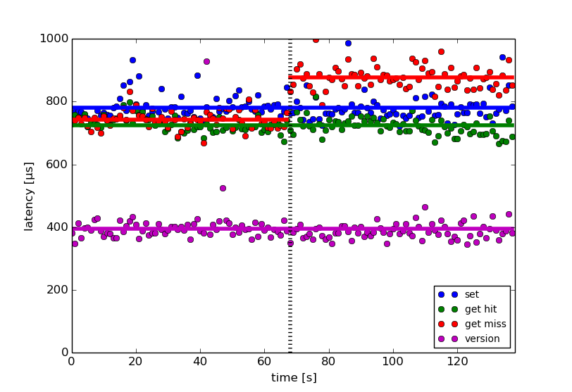 MemCachier | MagLev, our new consistent hashing scheme