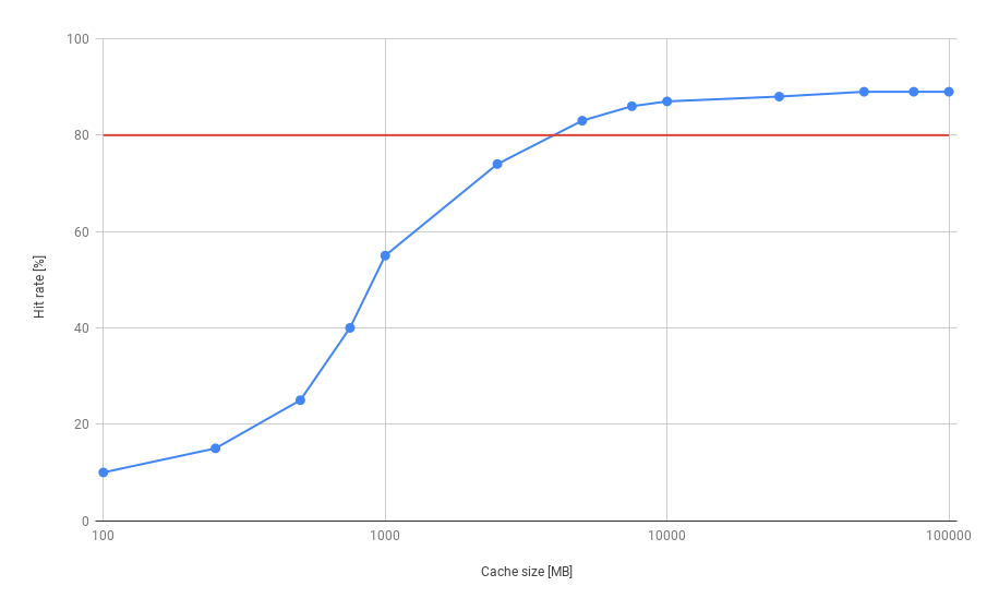 MemCachier | How much Memcache do you need?